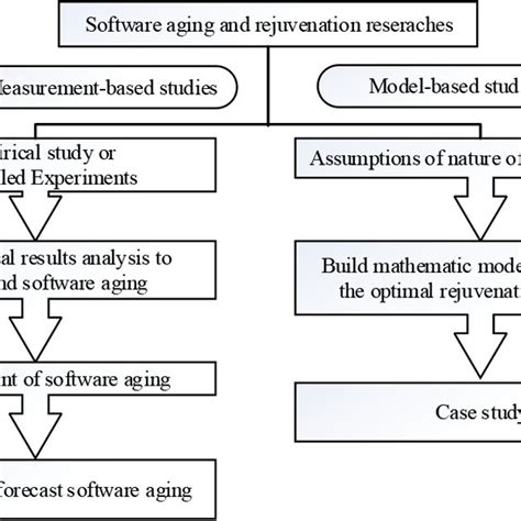 Categorisation Of Software Ageing Studies Download Scientific Diagram