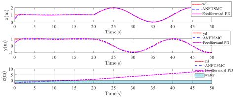 applied sciences free full text adaptive finite time trajectory