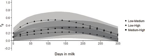 Genetic Correlations R G Se In Gray Bands Between The Download