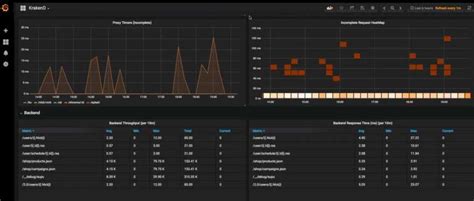 Krakend Monitoring With Grafana — Ahmet Can Aydemir