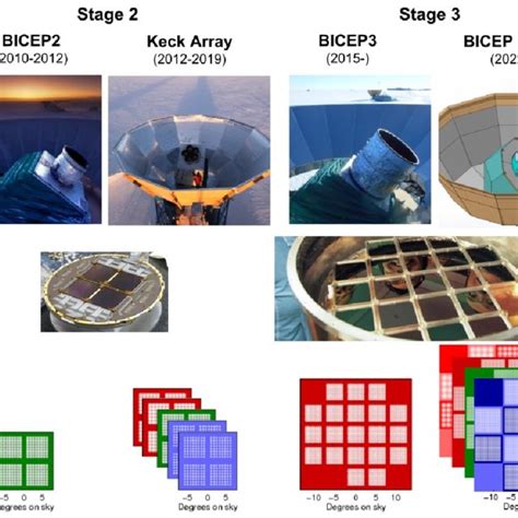 A Graphical Representation Of The Bicepkeck Experiments From Bicep2 Download Scientific