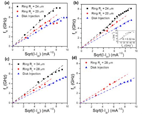 Extracted Relaxation Oscillation Frequencies Versus Square Root Of The