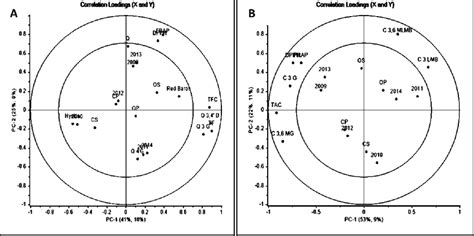 Principal Component Regression Pcr Biplot Of Pc1 Versus Pc2 A Download Scientific Diagram