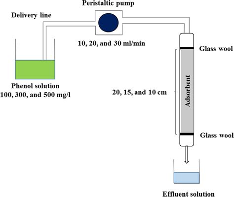 The Scheme Of Experimental Installation For Phenol Uptake In A Download Scientific Diagram