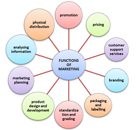 Functions Of Marketing Class 12 Notes Commerce Aspirant