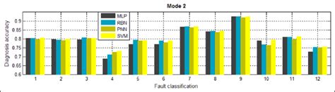 Diagnosis Accuracy Comparison Between Anns And Svms For Operating Mode