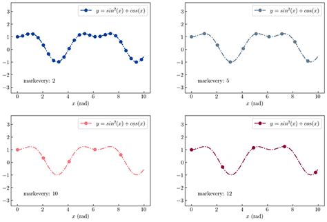 Visualisation Des Données Python Avec Matplotlib Partie 1