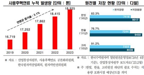 차세대 원자로 사용후핵연료 처리 문제·우라늄 수급 문제 동시 해결