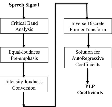 block diagram of perceptual linear prediction[16] download scientific