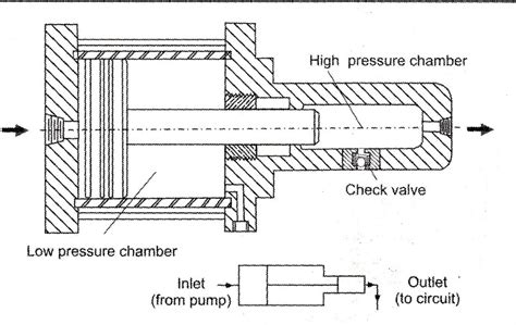 What Is Hydraulic Intensifier Types Construction And Working Engineering Arena