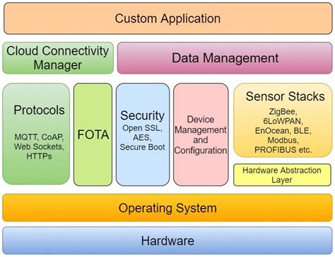 Iot Gateway Architecture 101 — From Hardware And Os To Custom Application Layer By Leya