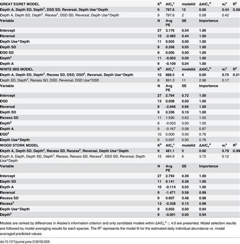 Ranking Of Candidate Models Describing Variables Influencing Daily Download Table