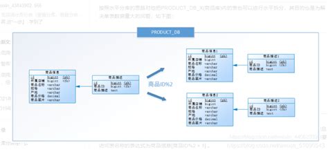 关于mysql垂直分表与水平分表（垂直分库，垂直分表，水平分库，水平分表）表格 垂直规则 Csdn博客