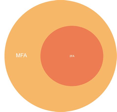 What Is The Difference Between 2fa And Mfa