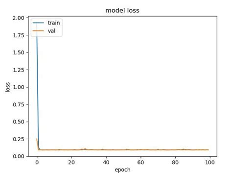 model not learning data r learnmachinelearning