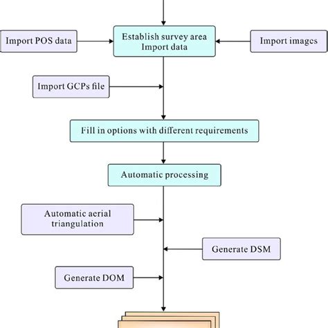 Framework Of Uav Data Post Processing Download Scientific Diagram