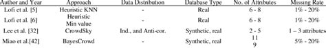 Of Previous Approaches Of Skyline Techniques In Incomplete Download Scientific Diagram