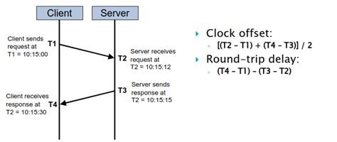 Communication Synchronization Scheme Download Scientific Diagram