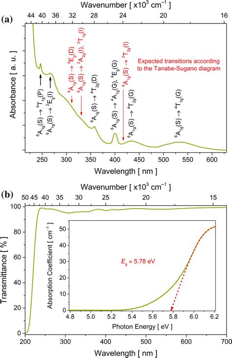 A Uvvis Optical Absorbance Spectrum Of A K2mns2h4o10 Single Crystal B