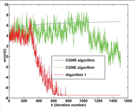 Figure 1 From Generalized Reflexive And Anti Reflexive Solutions Of The Coupled Sylvester Matrix
