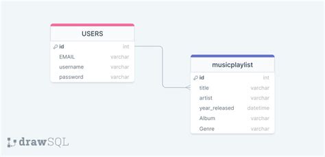 Music Playlist SQL Display DrawSQL Music Playlist SQL Display DrawSQL