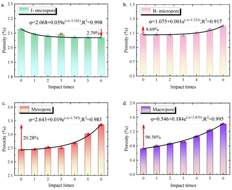 Evolution Of Pore Structure And Fractal Characteristics In Red