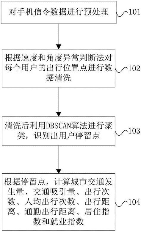 Mobile Phone Signaling Data Based Urban Transportation Characteristic Determining Method