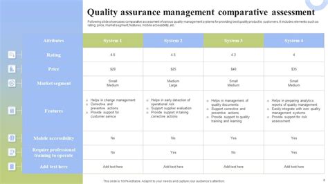 Quality Assurance Management Ppt Powerpoint Presentation Complete Deck With Slides
