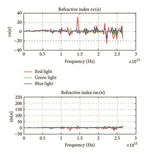 Refractive Index Real And Imaginary Versus Frequency For Red Green Download Scientific