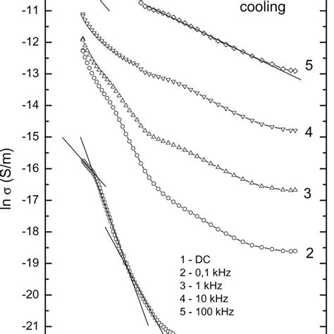 Variation Of Ac And Dc Conductivity With Inverse Of Temperature For Nbt