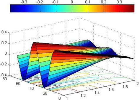 A 3d Plot Of θ And B Contour Plot Of θ For α π 2 Download