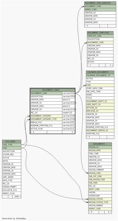 Schemaspy Table Slot9worldtstaassignmentcodes