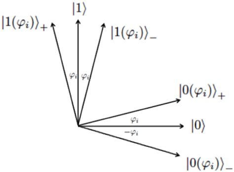 The Optimal Discrimination Between The Bit Values Encoded In Quantum Download Scientific