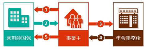健康保険適用除外承認申請｜北海道薬剤師国民健康保険組合
