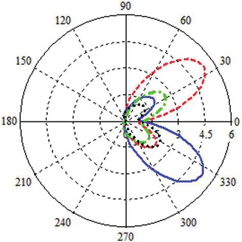 Pdf New Radiation Pattern Reconfigurable 60 Ghz Antenna For 5g Communications