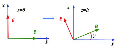 Faraday Effect Of Polarization Rotation Under The Action Of Uniform
