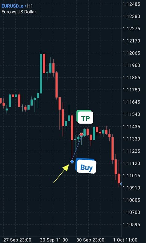 Hossein Asgari On Linkedin When Ai Buys At The Best Place And Sell It