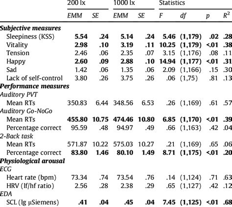 Results On The Subjective And Objective Indicators For Lighting Condition Download Scientific