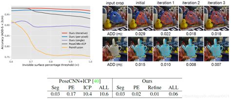【paper】densefusion 6d Object Pose Estimation By Iterative Dense Fusion