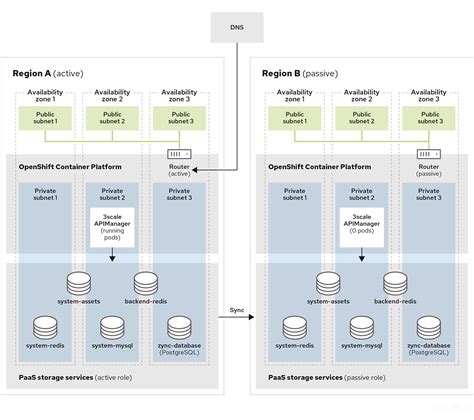 Chapter 2 Installing 3scale On Openshift Installing 3scale Red Hat