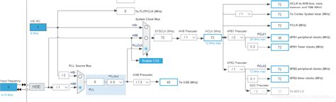 Stm32cubemx F103 Hal库开发之 定时器中断多任务stm32f103定时器需要两个中断延时同时运行 Csdn博客
