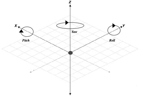 What Axis Is Pitch At Deborah Mcgee Blog