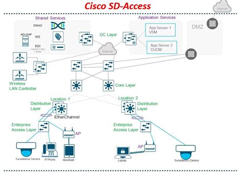 Networks Baseline ☑ On Linkedin Sd Access And Why To Evolve Network
