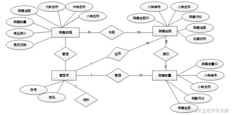 Spark超市销售数据分析 计算机毕业设计源码19946基于 Pyspark 的便利店销售数据分析系统论文 Csdn博客