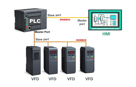 How Is Data Stored In Standard Modbus Protocol