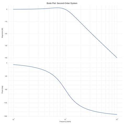 Bode Plot Analysis Python Control