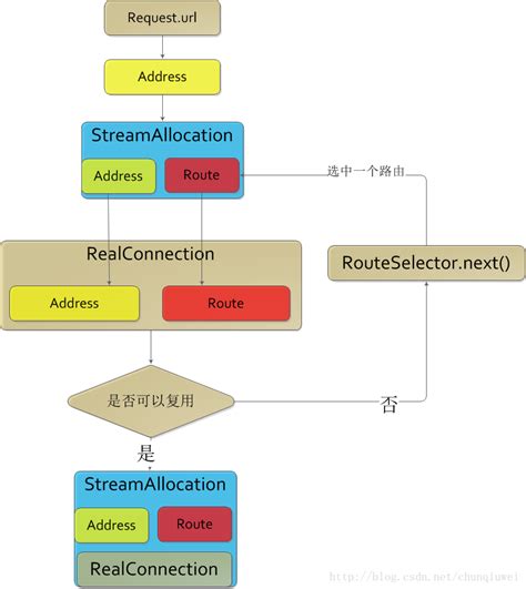 Ok之连接池connectionpool简单分析（一）connectionpool是null Csdn博客