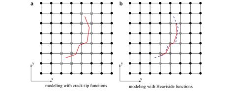 Crack Modeling Using X Fem Approach Download Scientific Diagram