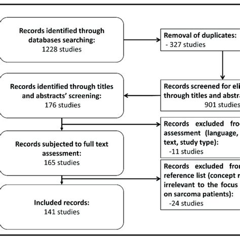 Flow Diagram Based On The Prisma Checklist Download Scientific Diagram