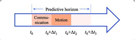 Determination Of Time Intervals Download Scientific Diagram